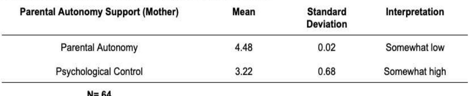 Level of perceived parental autonomy support of the