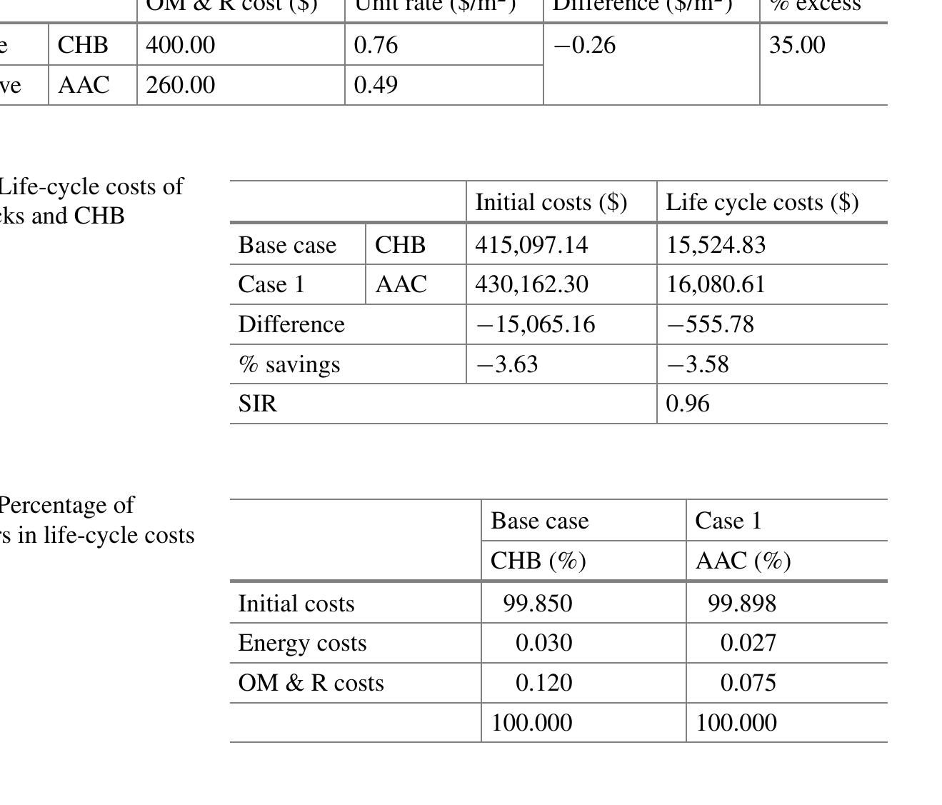 Table 3 - from Comparison of Autoclaved Aerated Concrete