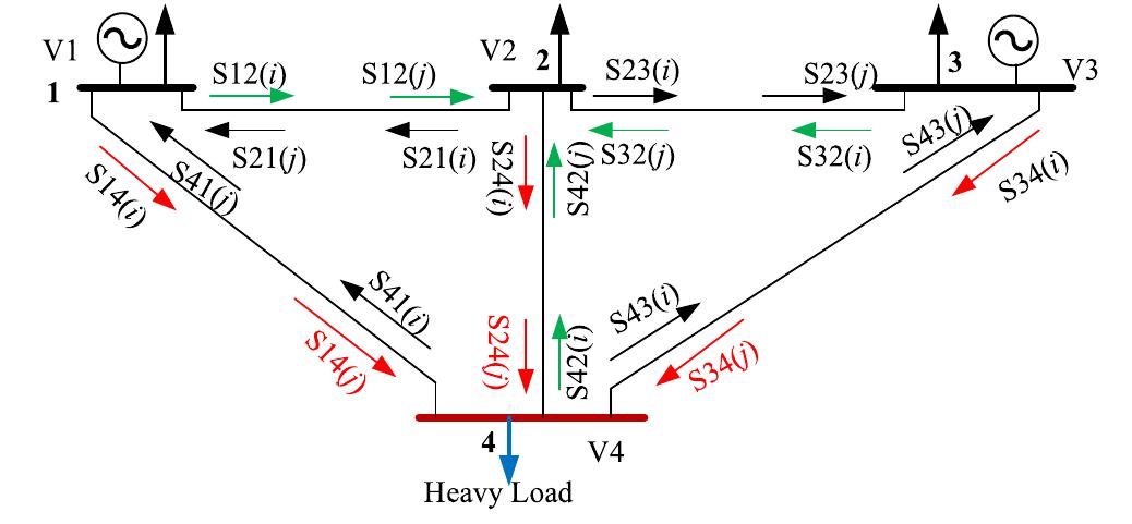 Single-line diagram of a 4-bus system showing power flow