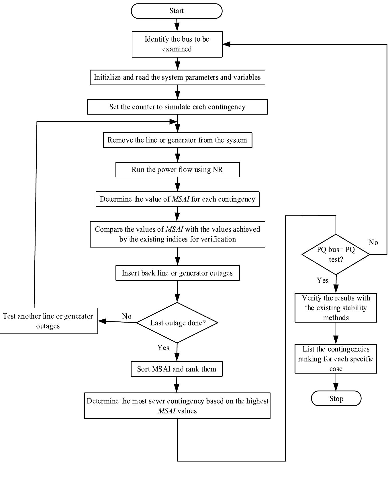The flow chart for contingency analysis and ranking.
