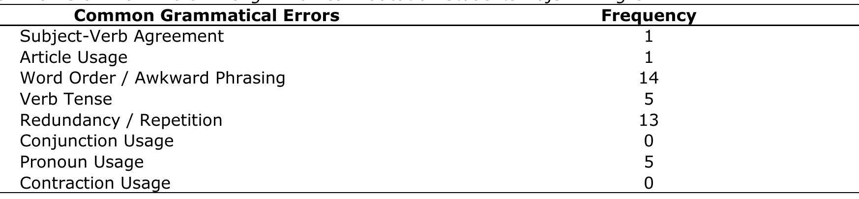 (PDF) Navigating Grammatical Errors Among Filipino Tertiary Students: Implication for Linguistic ...
