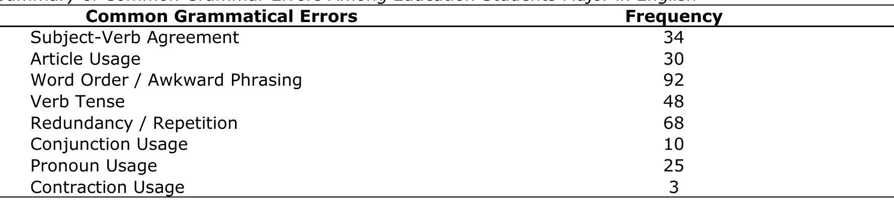 (PDF) Navigating Grammatical Errors Among Filipino Tertiary Students ...