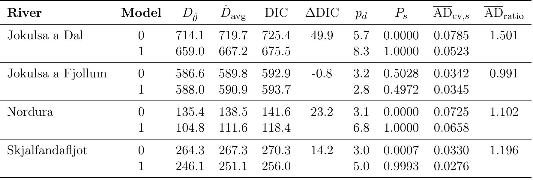 Comparison of model 0 and model 1. here p, = p(model