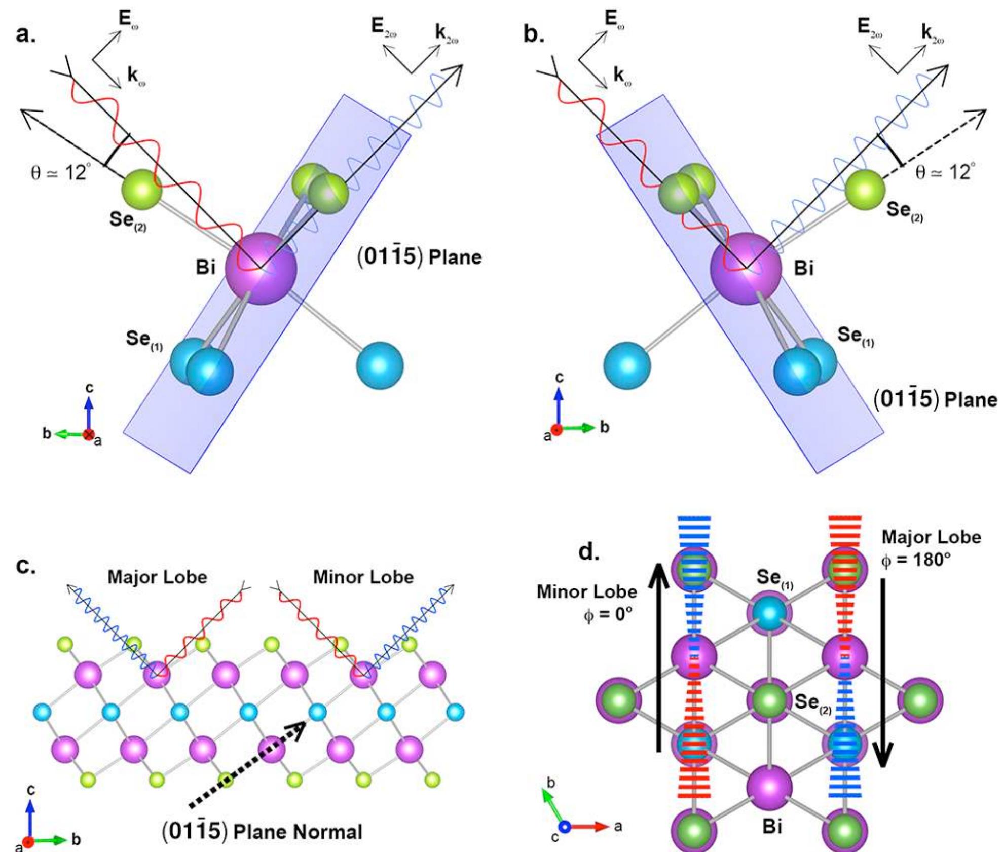 Schematic of shg at the surface of bizse3 samples. in a