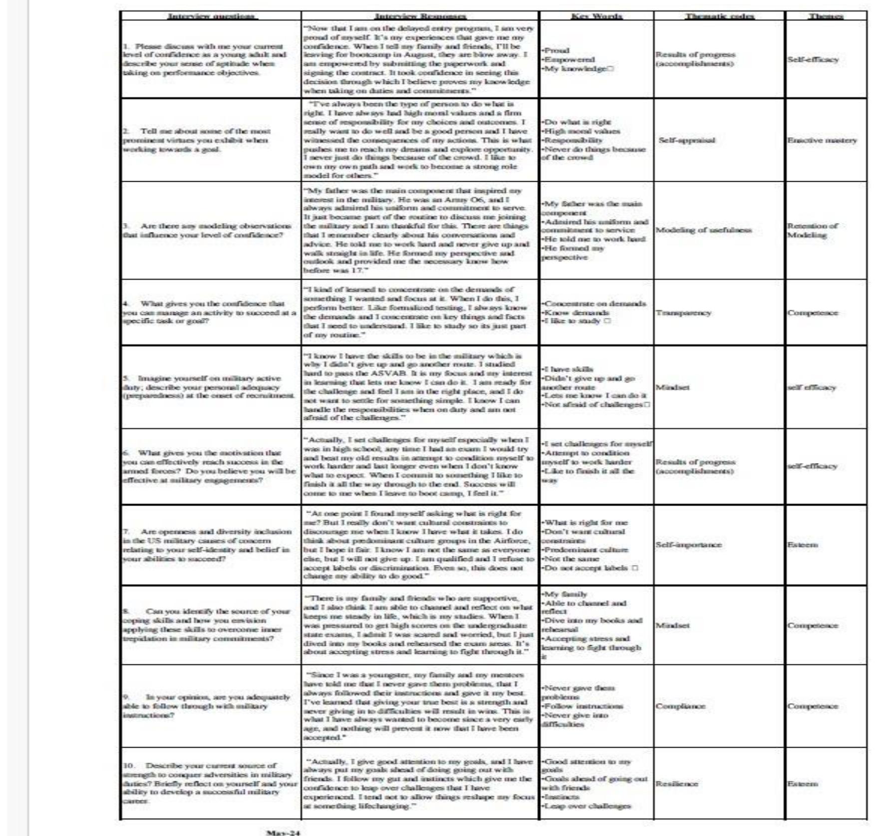 Appendix H Interview Ii Thematic Coding And Themes