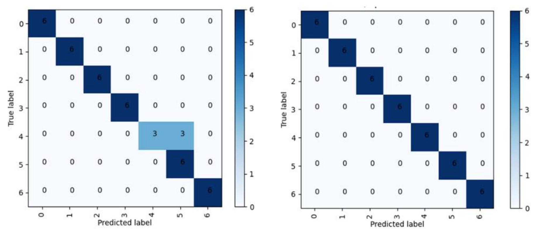 Confusion matrix of cnn [26] figure 7. confusion matrix of