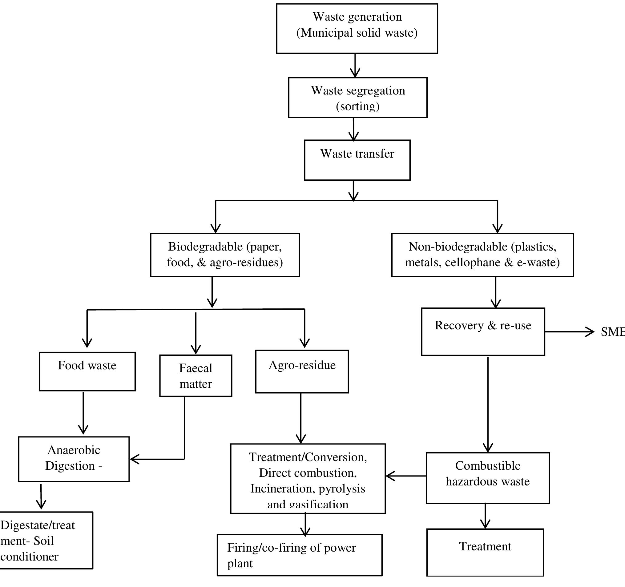 Flow chart of proposed waste management model.