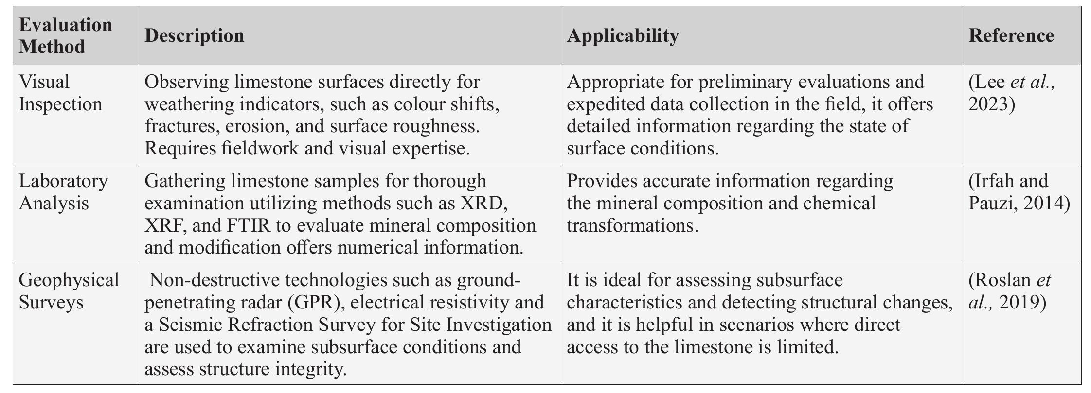 Comparative analysis table outlining assessment procedures