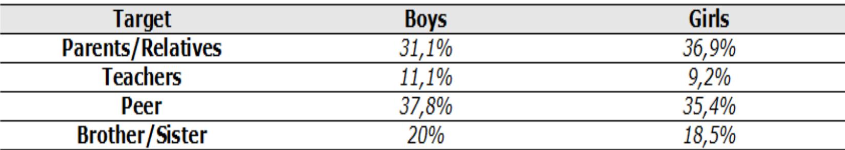 The analysis of the coping strategies used by the