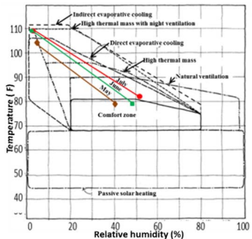The bioclimatic chart for building design strategies located