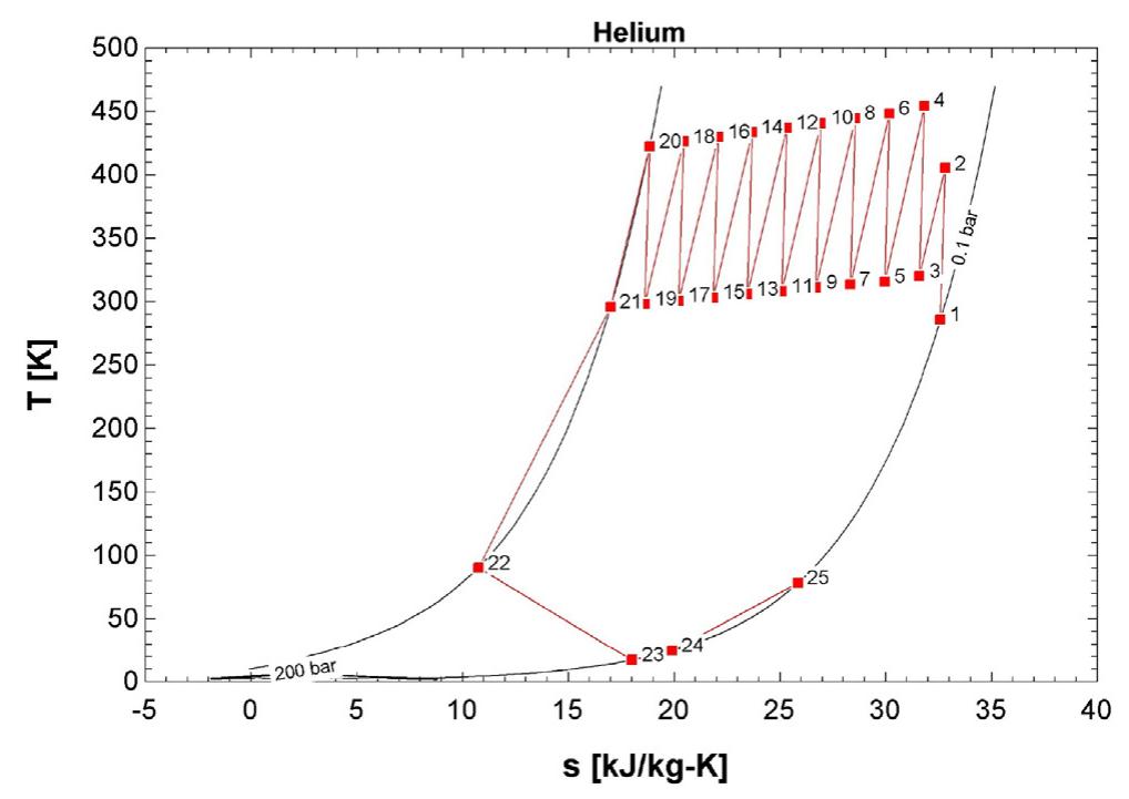 T-s diagram of the helium system with multiple
