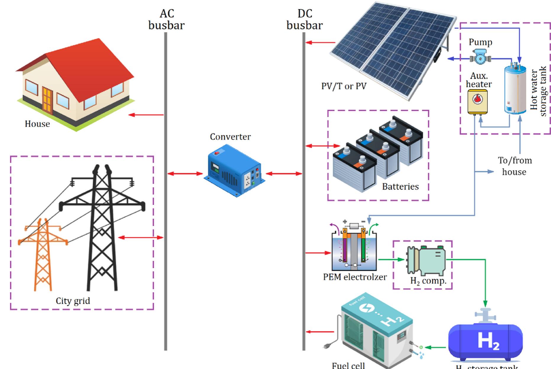 Schematic representation of a hybrid energy system based on