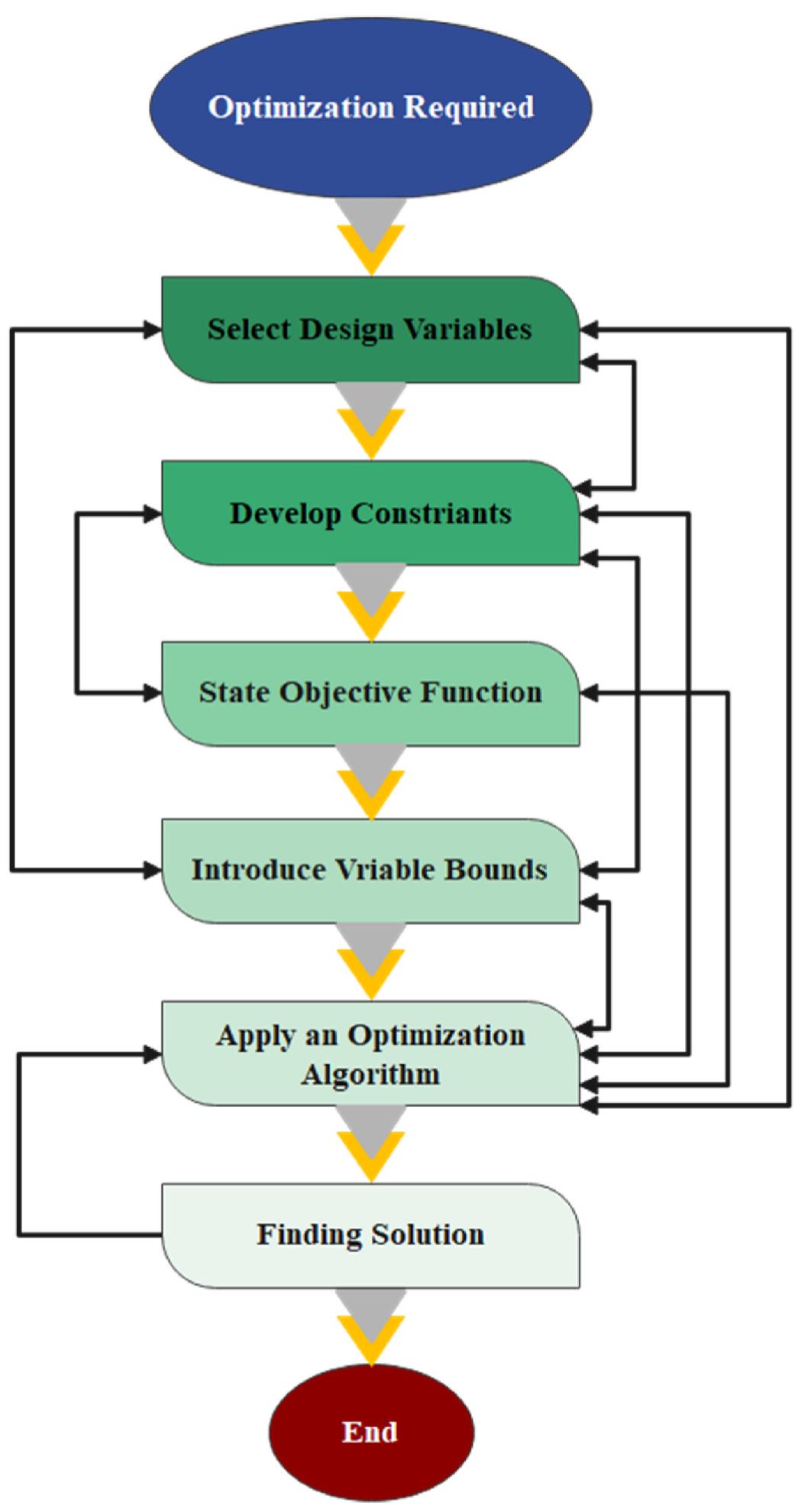 Optimization procedure flowchart.