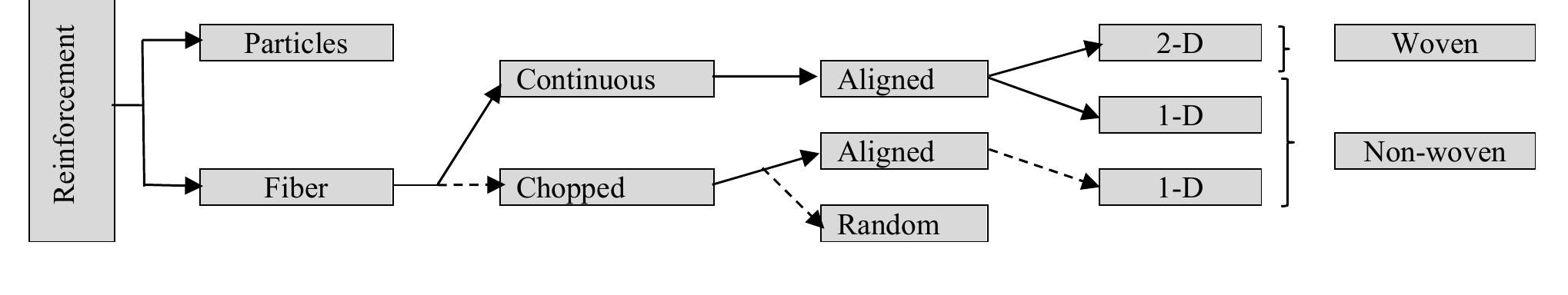 Types of natural fiber reinforcement, adapted from (p.k.