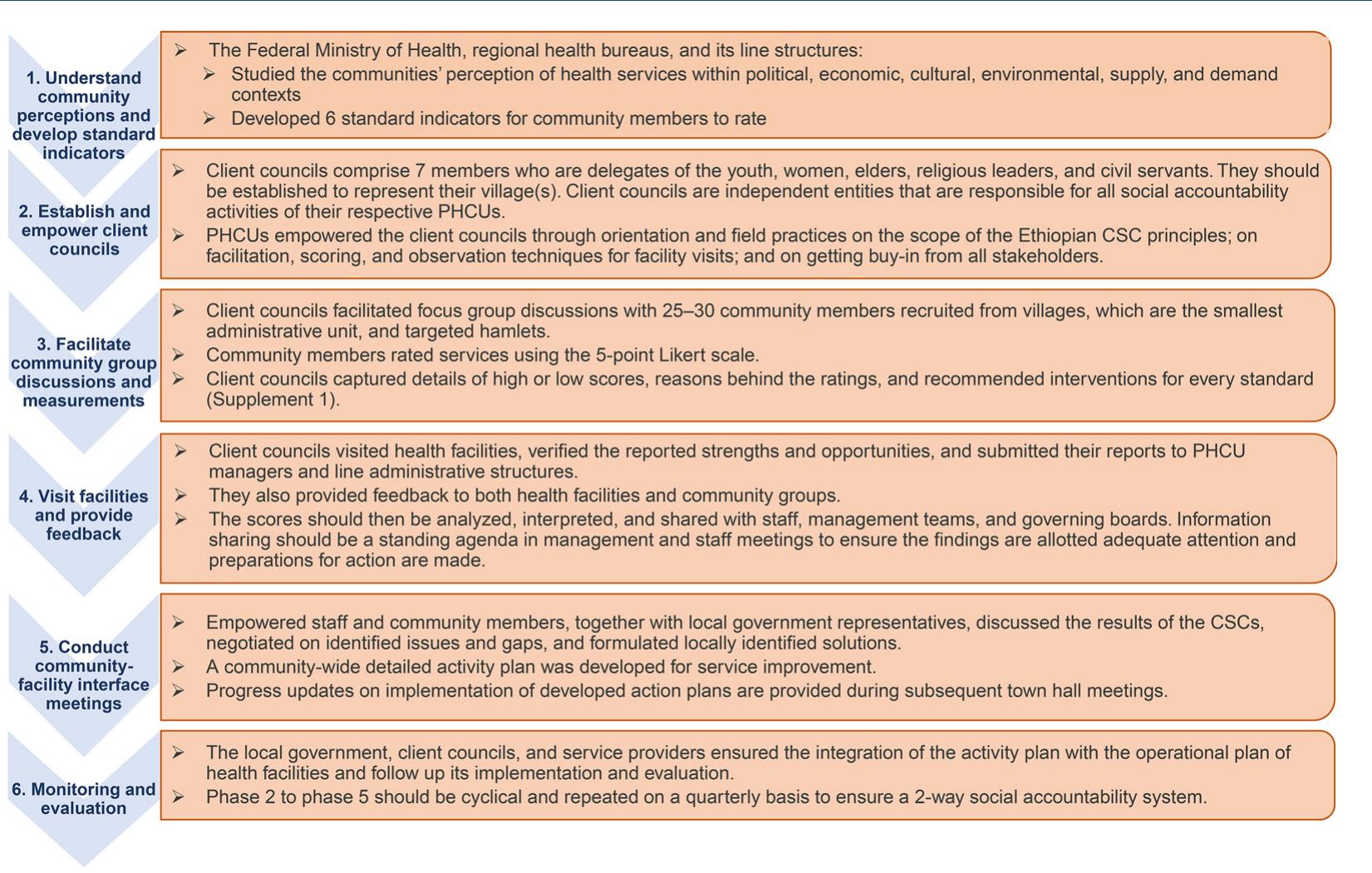 Six phases of implementation of a community scorecard