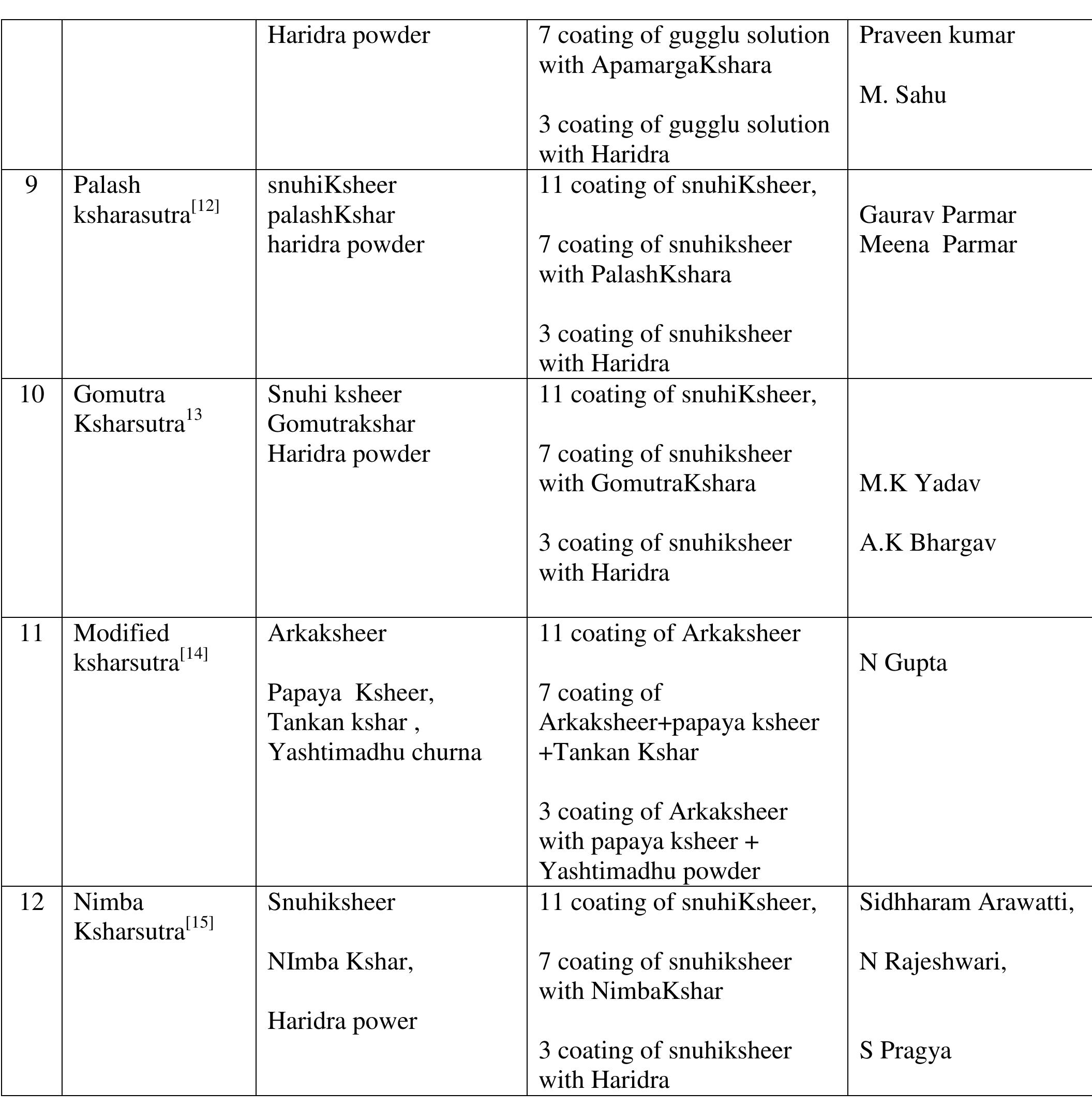 Table 2 - Different Types of Kshara Sutra in Fistula- In-