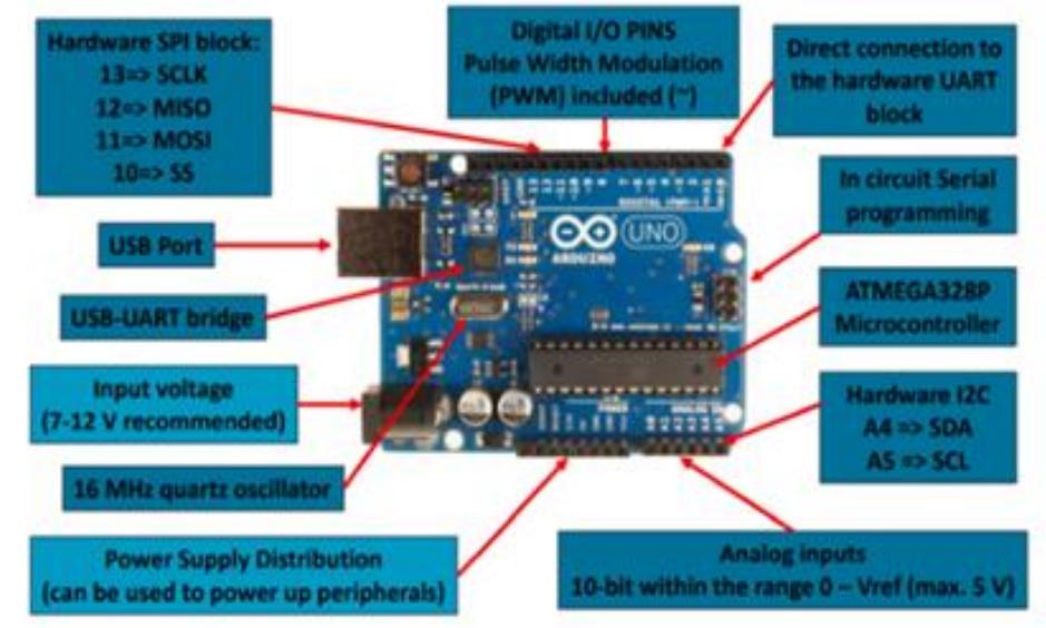 Arduino board anatomy: exploring components and connections
