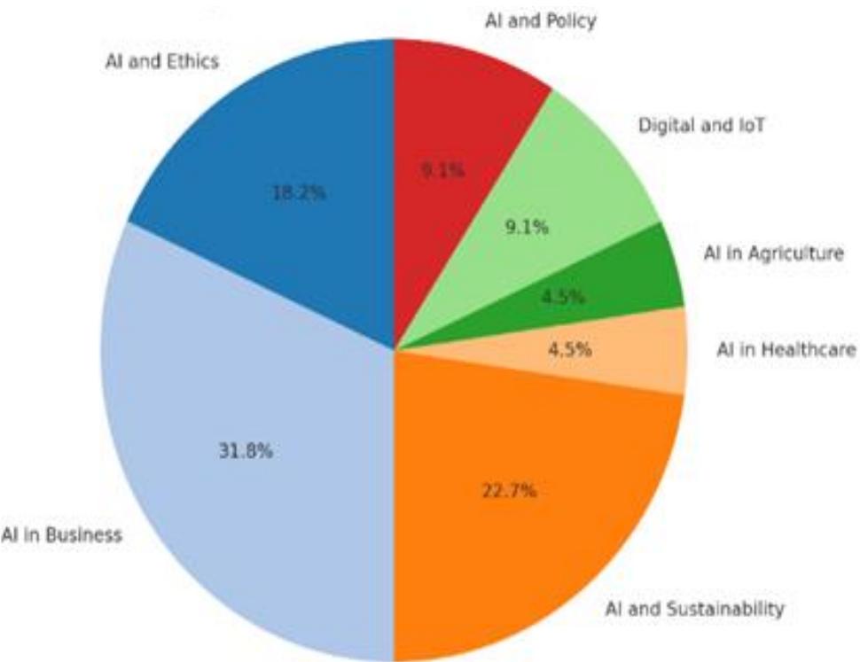 The pie chart categorizes the discussed papers based on the