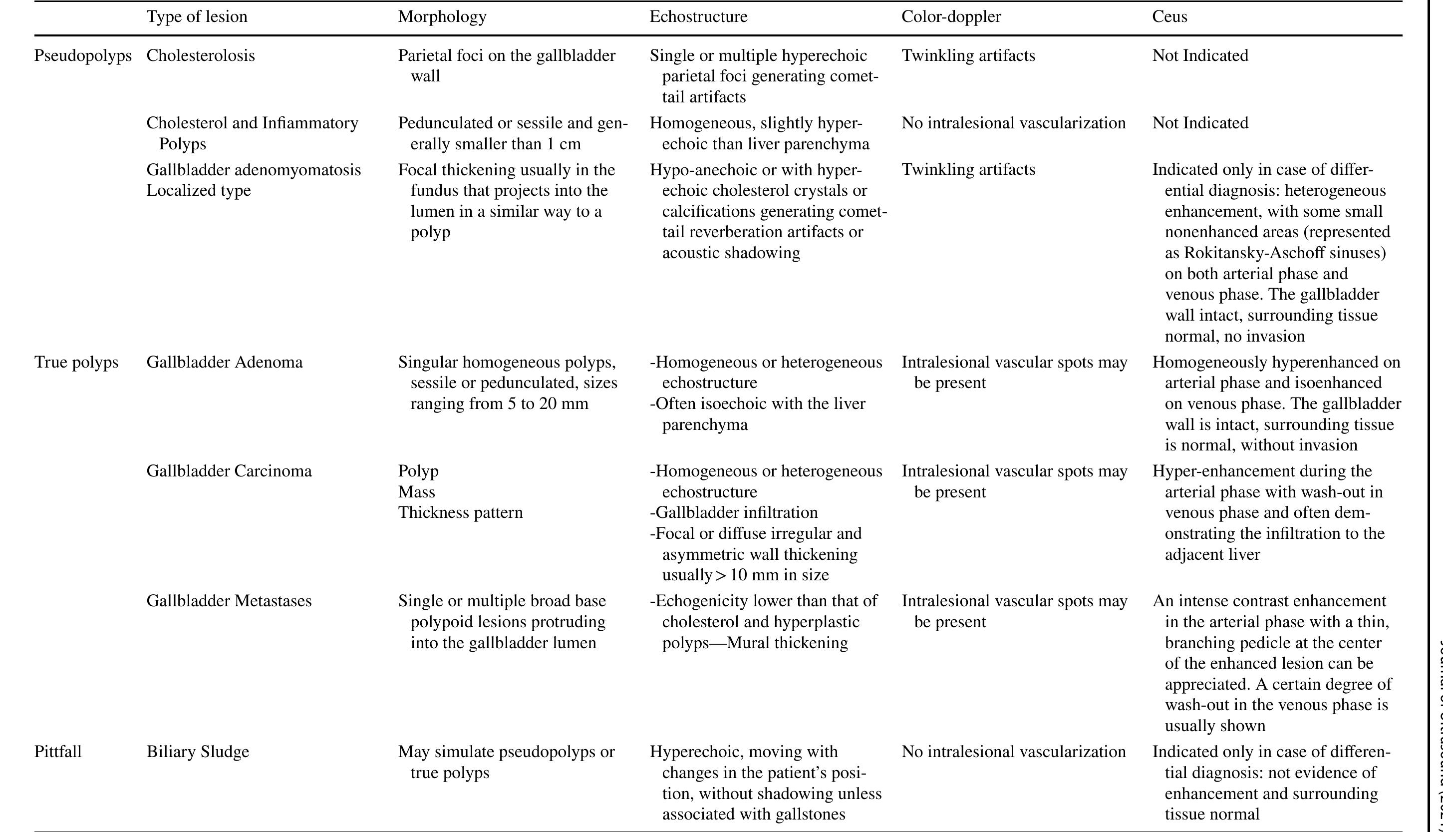 Table 1 - Gallbladder polyps ultrasound: what the