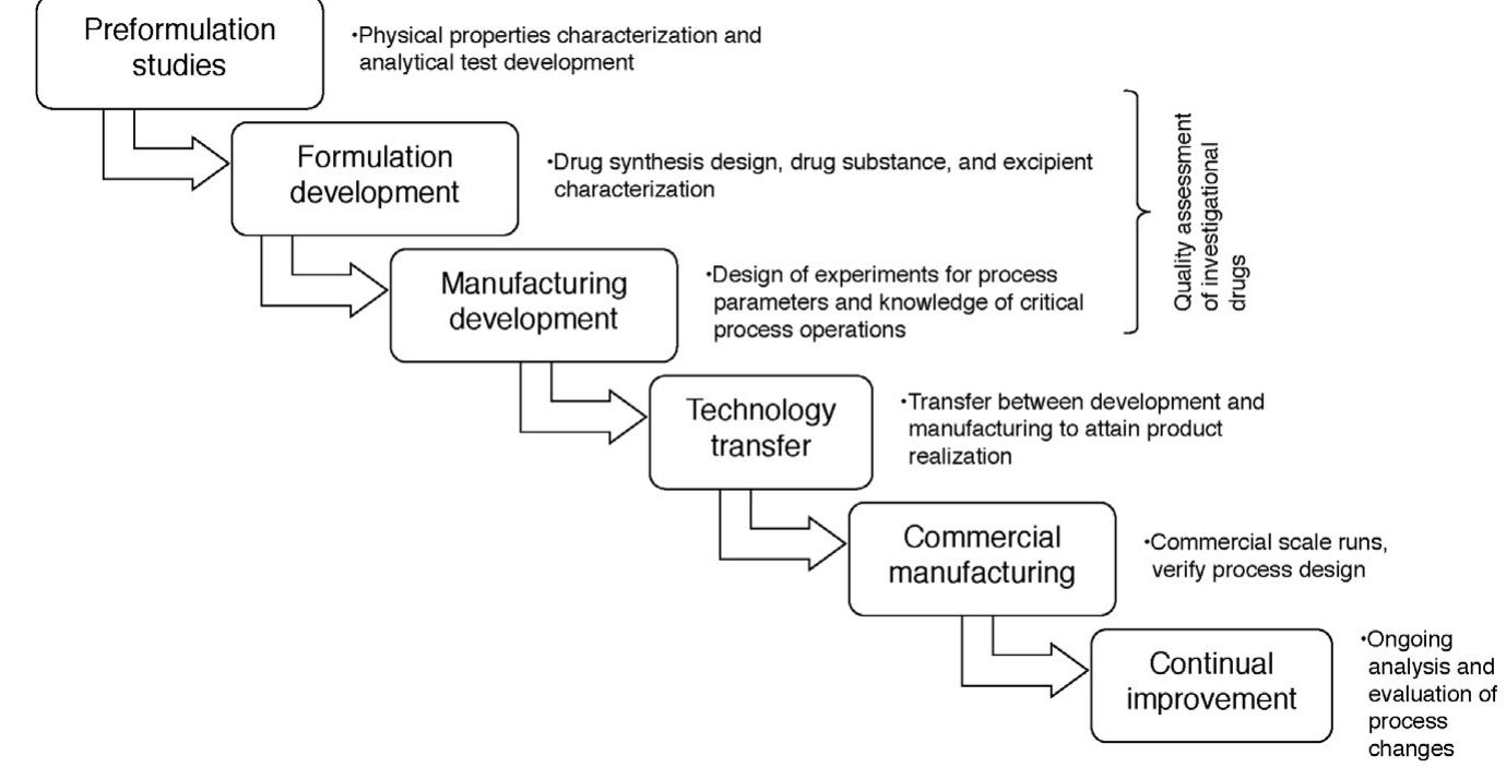 1 product formulation and manufacturing process.