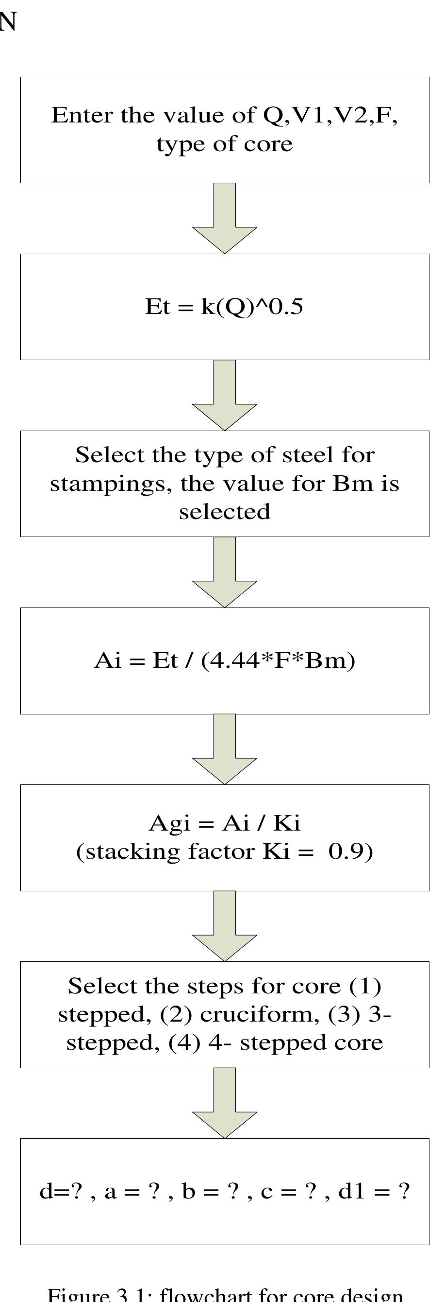 Figure 5 - Design optimization of oil-filled power