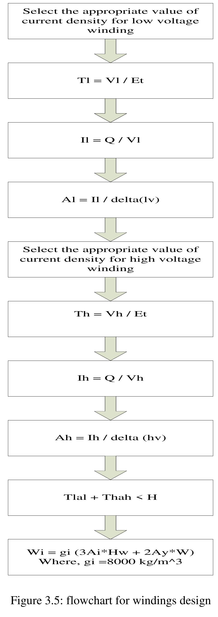 Figure 9 - Design optimization of oil-filled power