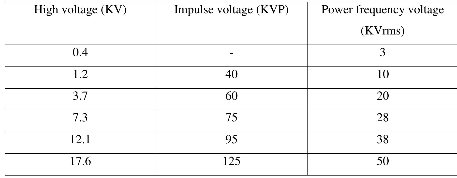 Selection of other parameters is based on this level. the