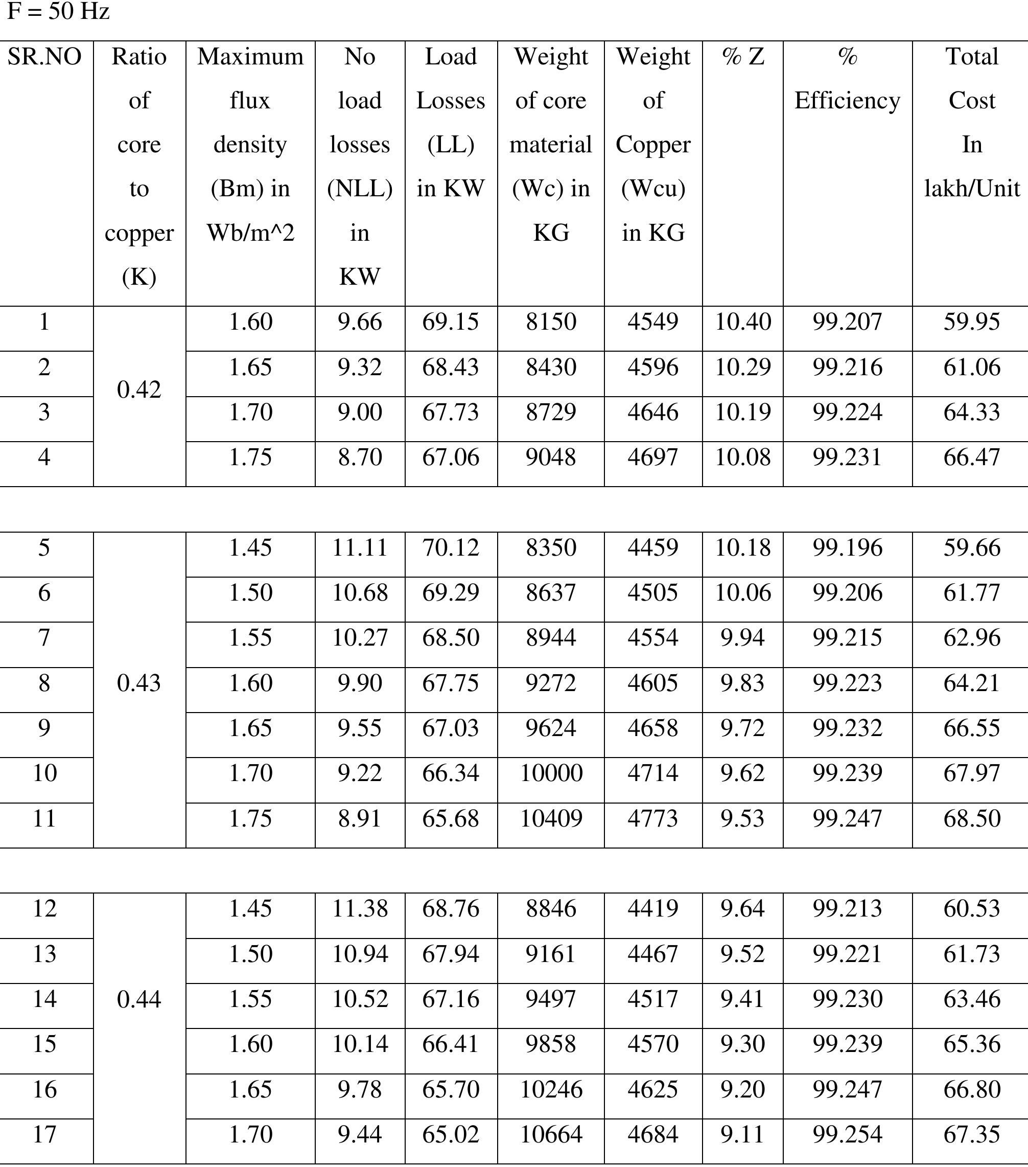 Table 22 - Design optimization of oil-filled power