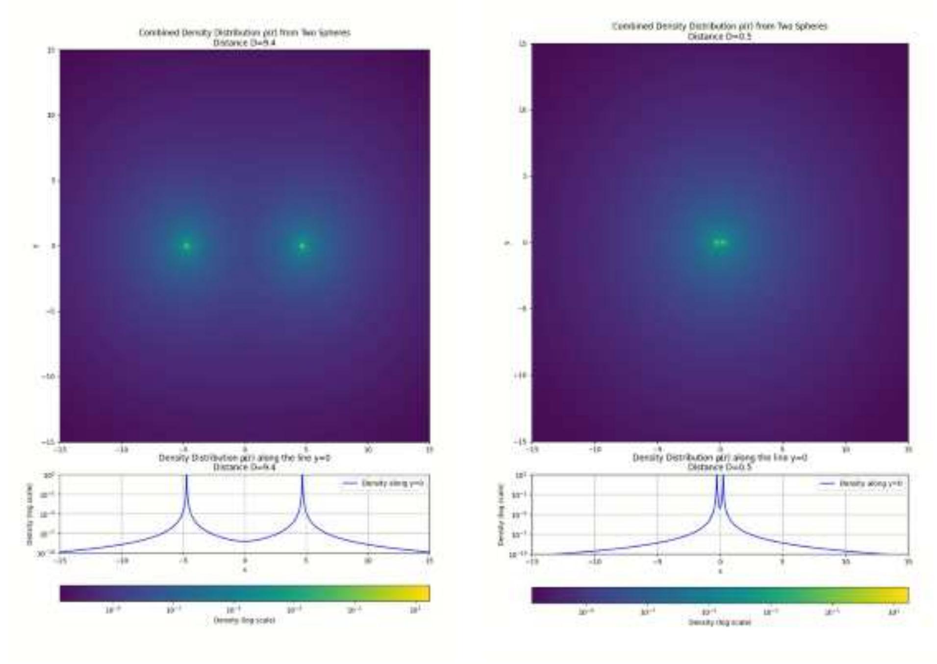 Space density distribution around two compressed spheres.