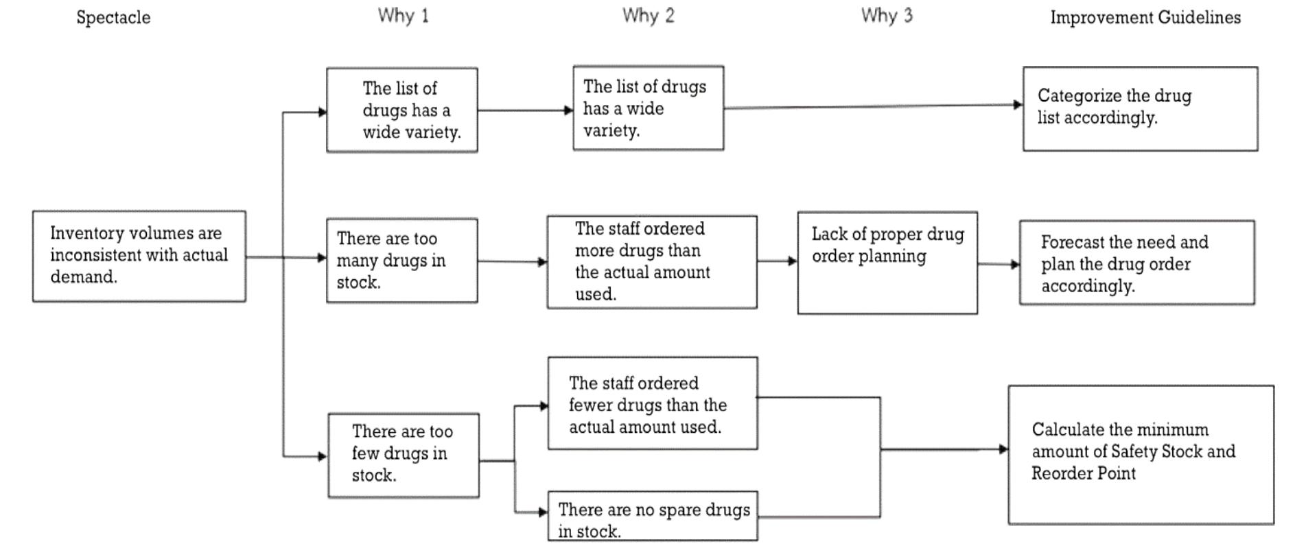 Why-why-why analysis chart the current drug ordering