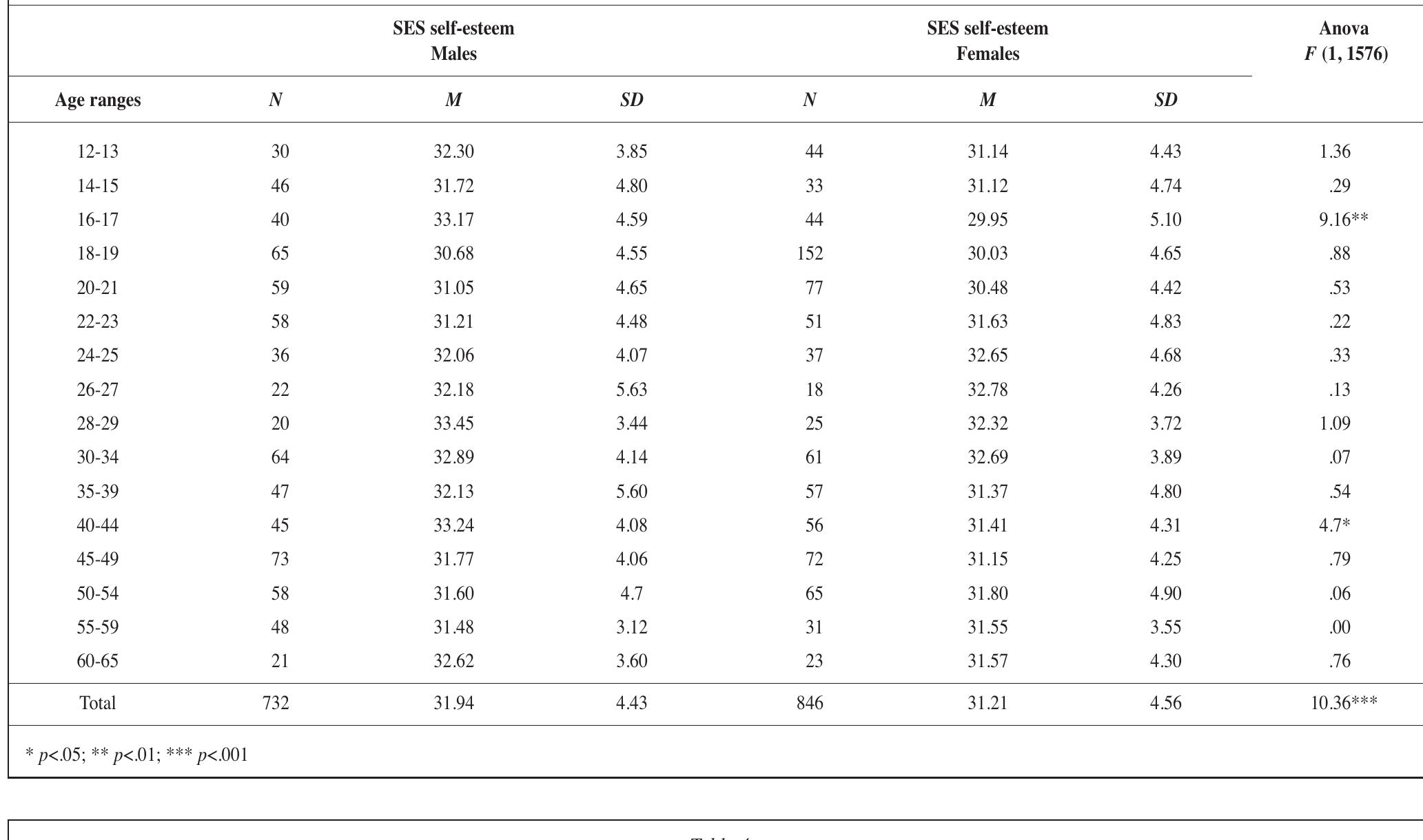 Means Standard Deviations And Variance Analysis Of