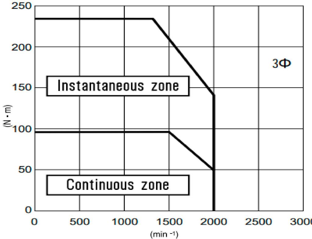 Torque-speed curve of the motor considered as an application