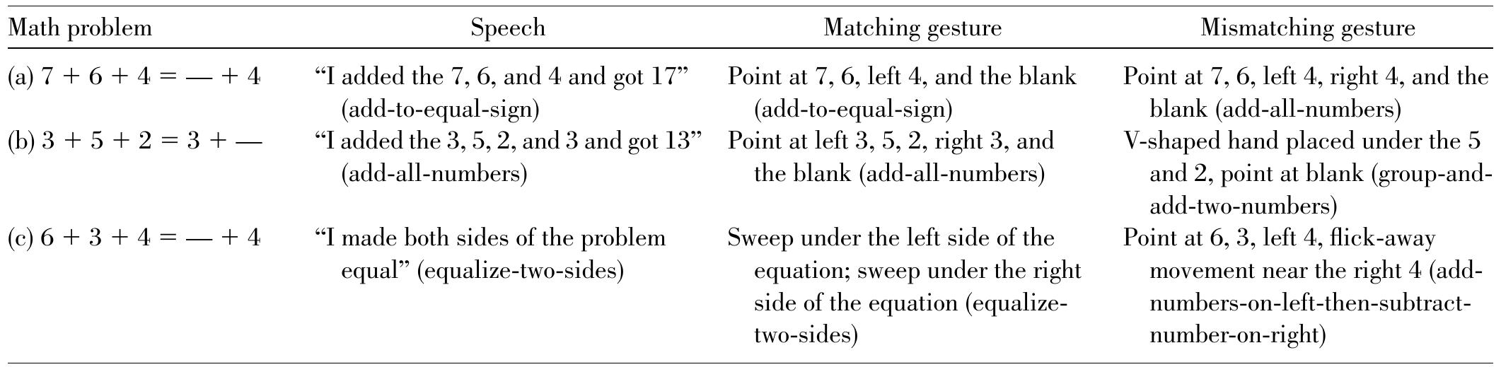 Examples of matching and mismatching gestures on