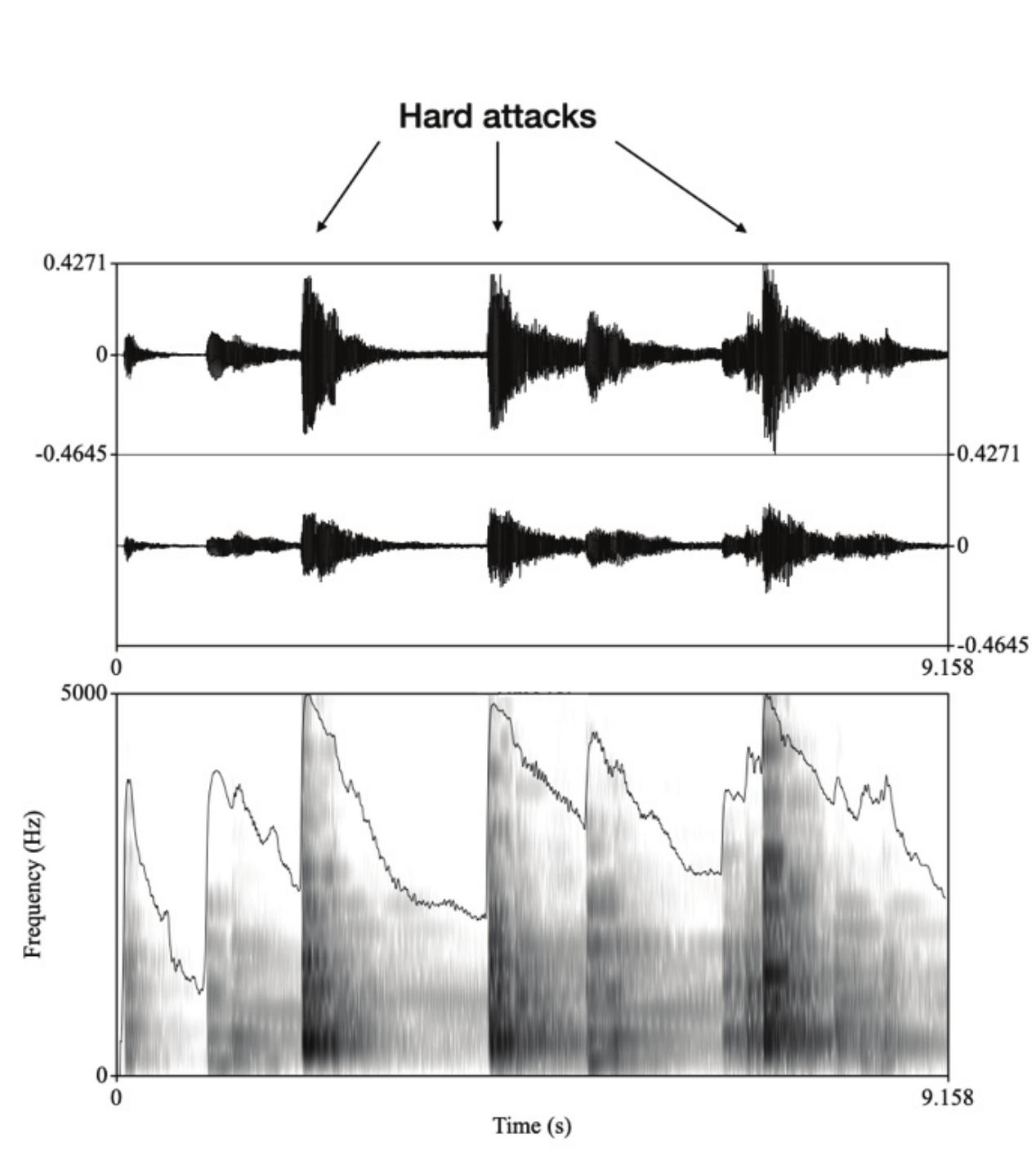 B. waveform (amplitude) and spectrogram of hard, percussive