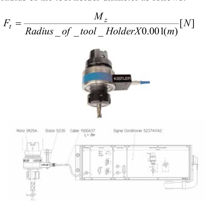Cutting force measurement apparatus tool (inserts)