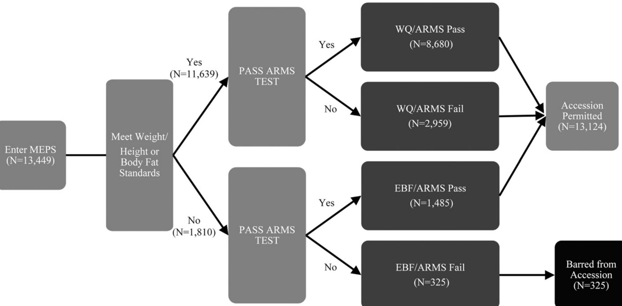 Flowchart of u.s. army applicants who went through selected