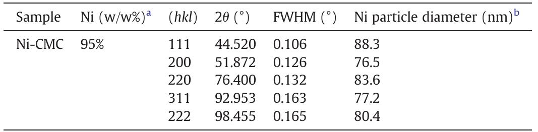 Xrd signals and the diameter of diffraction of the ni
