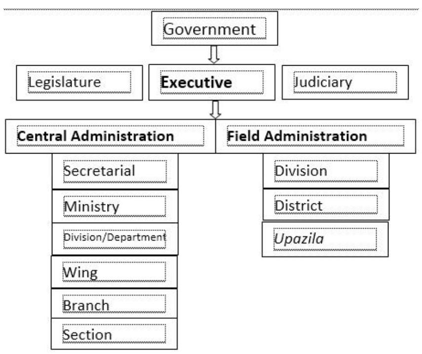 Administrative structure of bangladesh five decades of