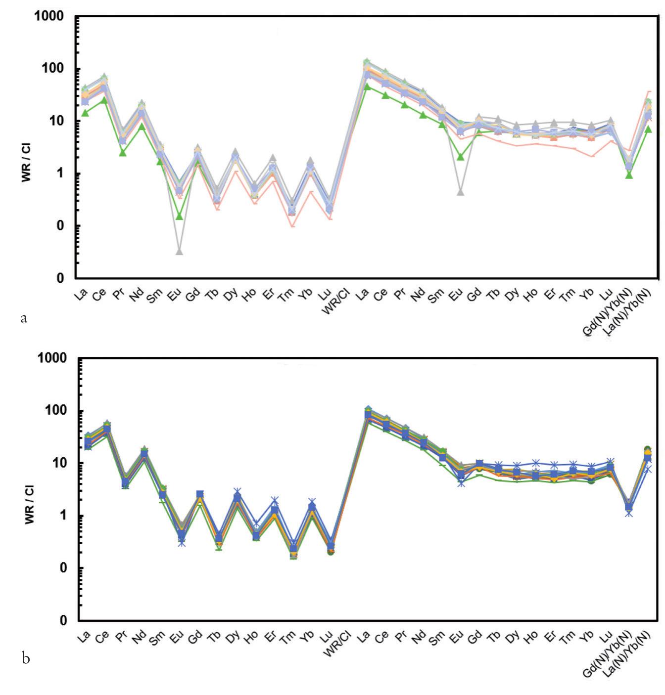 Spider diagrams of the rare earths of the obsidian finds