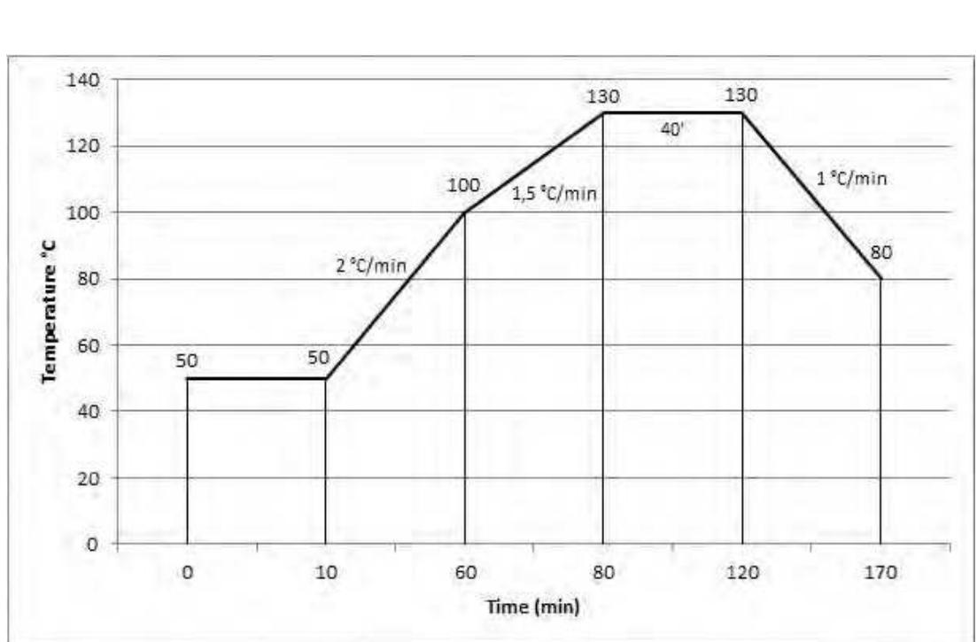 Dyeing process graph