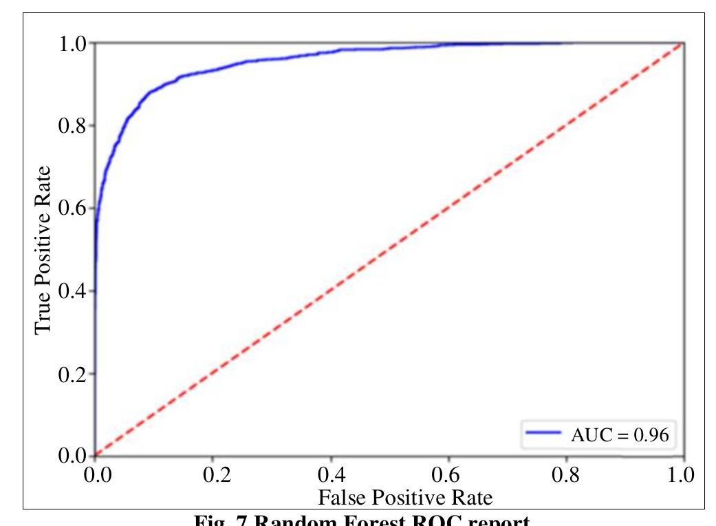 Random Forest Classification Report Classification Report