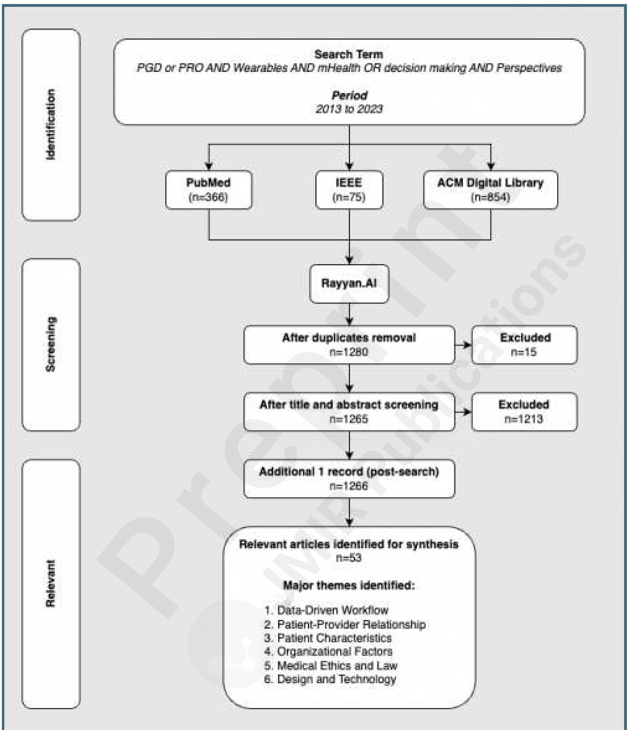Flow Diagram Showing Data Extraction Process 5980