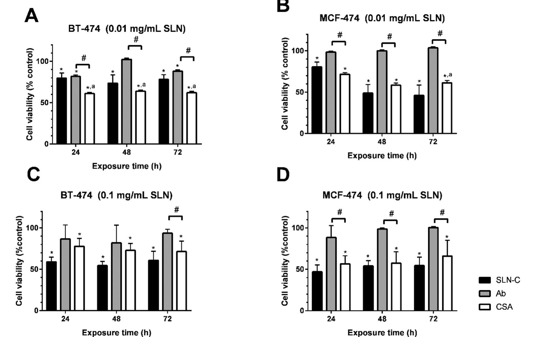 Cell viability of bt-474 (a and c) and mcf-7 (b and d)
