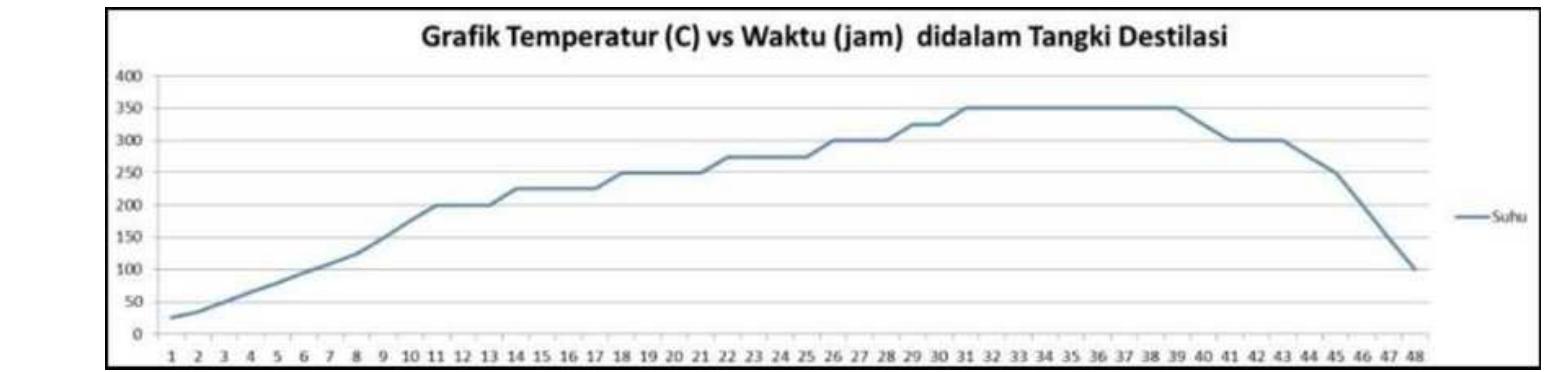 Temperature and time graph in a distillation reactor