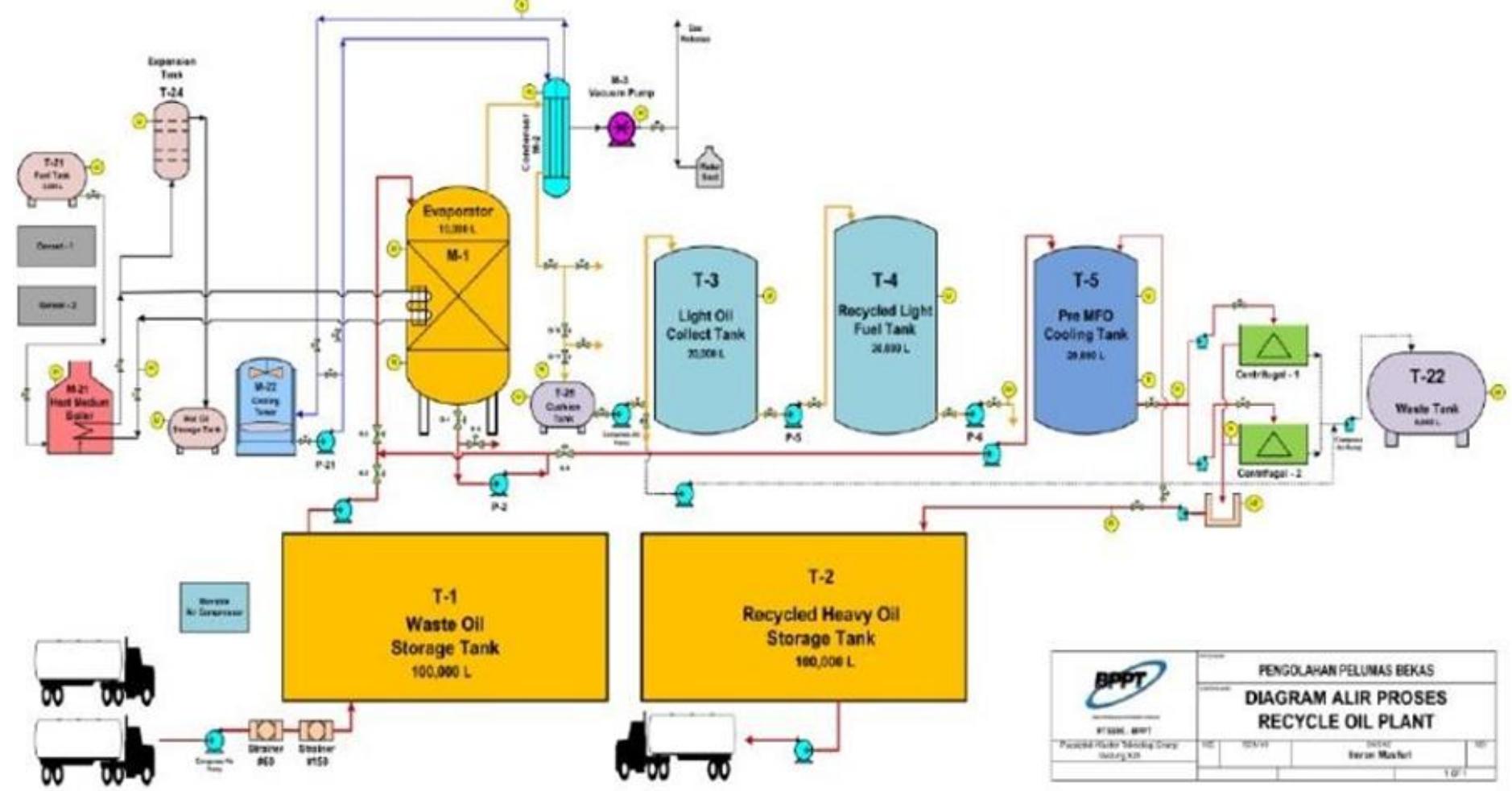 Flow chart of fuel manufacturing process from used