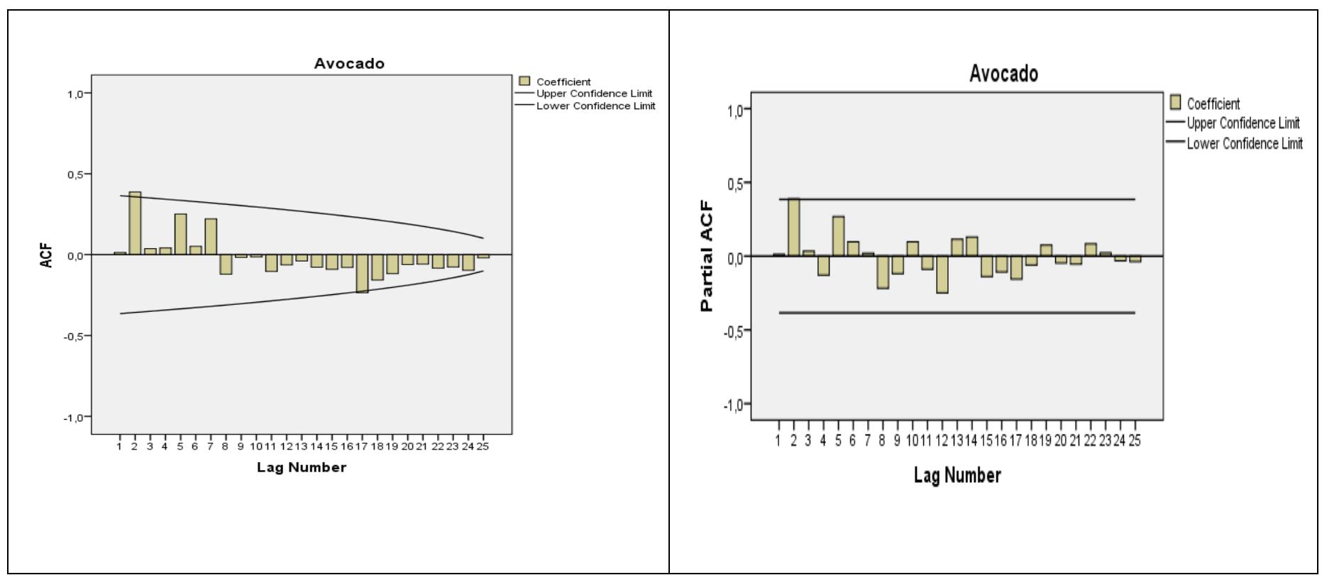 First difference series acf and pacf graphs many terms in