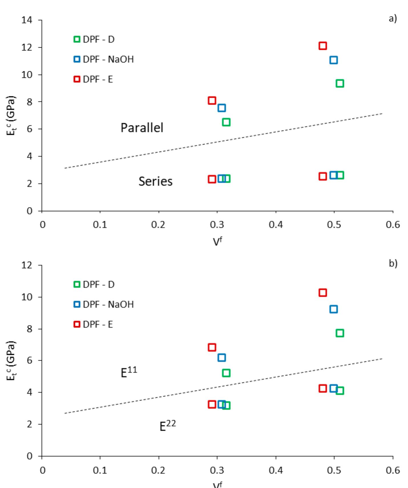 Evolution of the longitudinal and transverse modulus of the