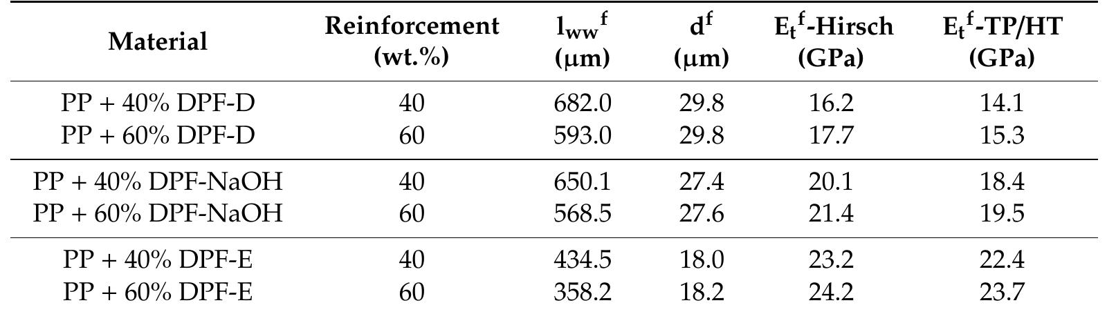 Intrinsic young’s modulus of dpf in pp composites and main