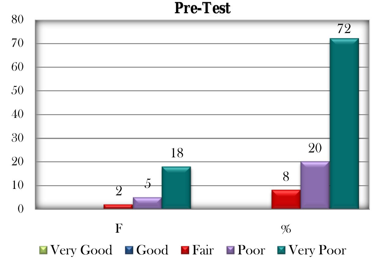 The above chart displays the frequency of scores based on