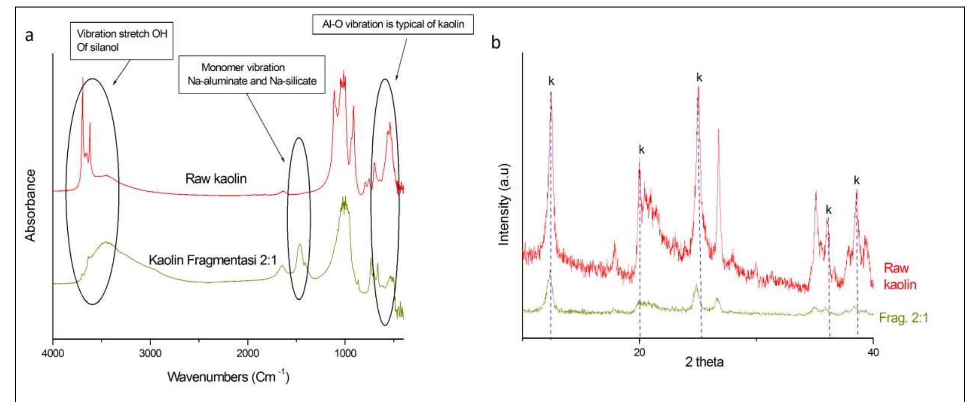 A. ftir spectra of kaolin fragmentation b. xrd pattern raw
